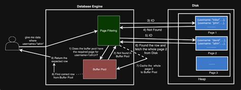 How Does Read Query Work Without Index A User Sends A Get Query