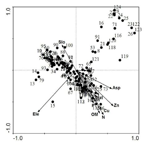 Biplot Of 128 Species And 12 Environmental Variables In Cca Ordination Download Scientific