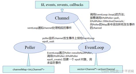 Muduo网络库 ——muduo库的reactor模型（剖析muduo网络库核心部分、设计思想）muduo Reactor模型 Csdn博客