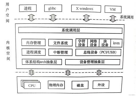 Linux内核入门简单认识linux内核 Csdn博客