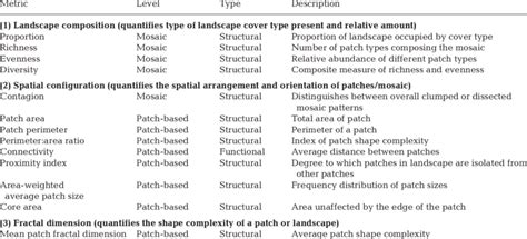 Summary Of Commonly Used Metrics For Quantifying Landscape Pattern From Download Table