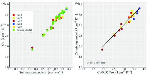 C v θ v relationship a and measured versus calculated C v data b Download Scientific