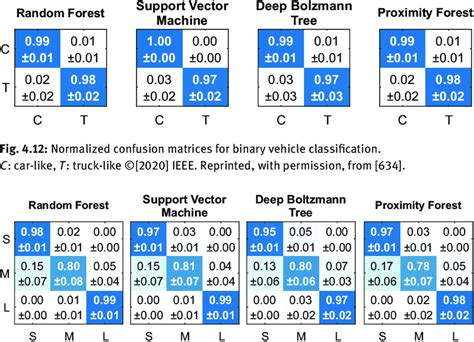 13 Normalized Confusion Matrices For Size Based Vehicle Download