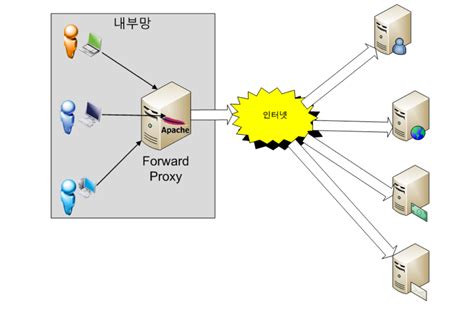 Proxy Server프록시 서버