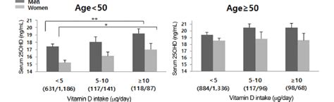 Sun Exposure Adjusted Serum 25ohd Concentrations By Vitamin D Intake
