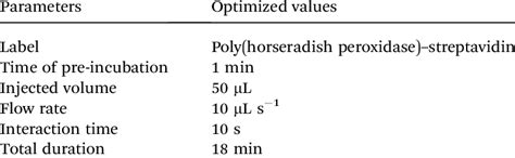 Optimized Measuring Parameters Download Table
