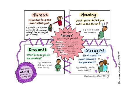 Developing Individual And Social Narratives With The Power Threat Meaning Framework Bps