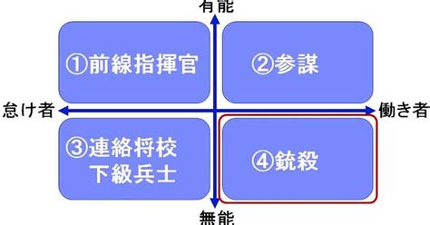 [b ] 【議論】軍隊のマネジメント論 ゼークト組織論 がtwitterで話題だけどどう思う？「勤勉で有能な者は参謀に、怠け者で有能は前線指揮