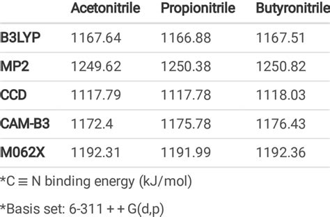 Binding Energies C ≡ N Bond Calculated For Various Organic Nitrile Download Scientific