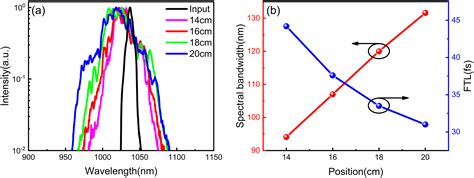 Temporal Contrast Enhancement By Nonlinear Elliptical Polarization Rotation In A Multi Pass Cell