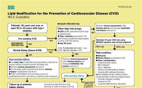 Nice Lipid Lowering Guidance Mims Summary Updated Mims Online