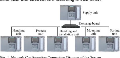Figure 1 From Design And Application Of Automatic Material Sorting System Based On Plc Control