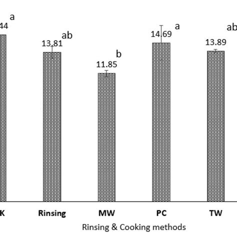 Retention Of Folic Acid During Rinsing And Different Cooking Methods Download Scientific Diagram