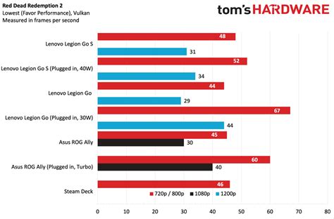 Lenovo Legion Go S Review Where S The Beef Tom S Hardware