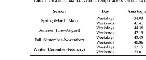 Area Of Standard Deviational Ellipse Across Season And Day Download Scientific Diagram