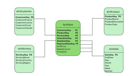 What Is A Fact Table Geeksforgeeks