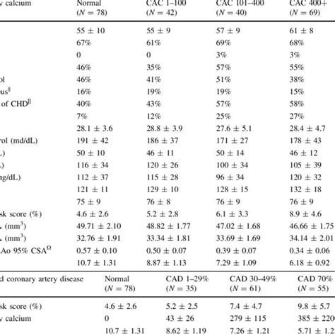 A Aortic Distensibility Index Adi Decreased Proportionally With Download Scientific Diagram