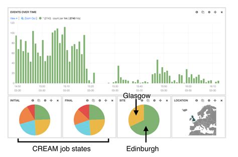 Sample Kibana Visualisation Of Job State Events Drawn From Two Grid Download Scientific Diagram