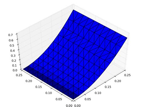 Python Plot A 3d Surface From Xyz Scatter Data Stack Overflow