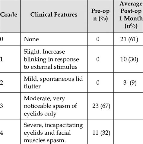 Severity Of Blepharospam Pre Op And Post Injection After 1 Month Download Scientific Diagram