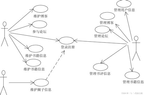 软件工程 实验三墨韵读书会书籍共享平台 Csdn博客