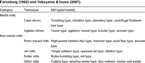 Classification Of Fine Grinding Mills Based On Suggestions By Orumwense