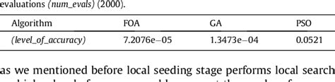 table 14 from forest optimization algorithm semantic scholar