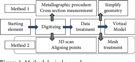 Figure 1 From Reverse Engineering Based Methodology For Redesigning