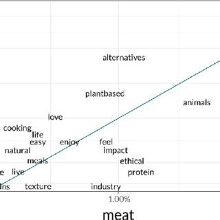 Shows The Frequency Log Scale Of Commonly Occurring Words In The Download Scientific Diagram