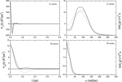 Velocity Autocorrelation Function Left Column And Corresponding Download Scientific Diagram