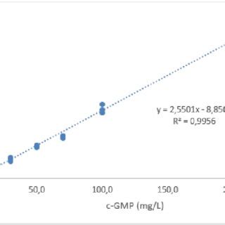 Linearity Equation Of The Line And Correlation Coefficient For Low