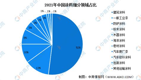 2022年中国涂料行业市场现状数据分析：产量同比下降（图） 中商情报网