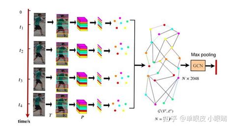 Spatial Temporal Graph Convolutional Network For Video Based Person Re