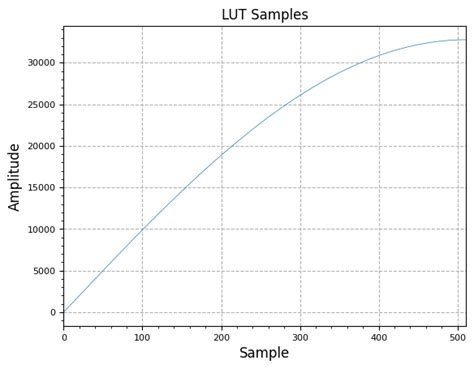 Numerically Controlled Oscillator Nco And Direct Digital Synthesis Dds John