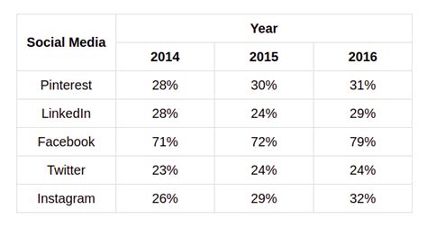 Task Social Media Update 2016 Data Viz Workshop 2021