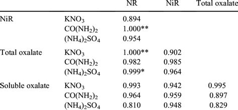Correlation Coefficients Among Nitrate Reductase Nr And Nitrite