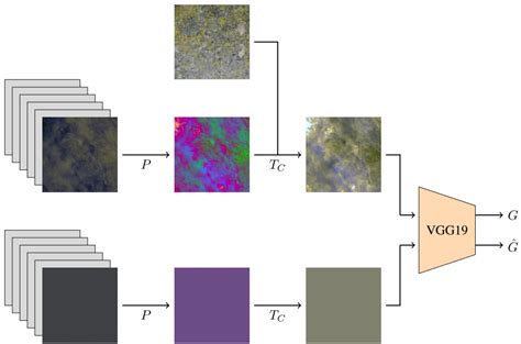 논문 리뷰 Multispectral Texture Synthesis Using Rgb Convolutional Neural