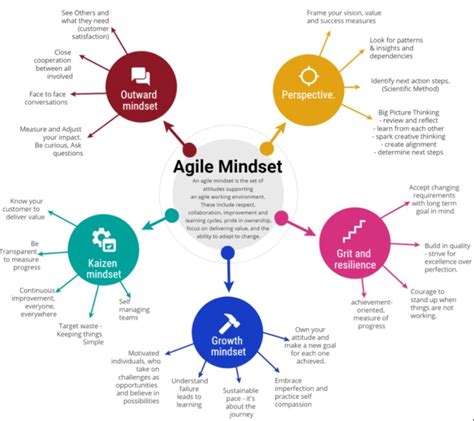 Christina Pokracki On Linkedin Agile Mindset