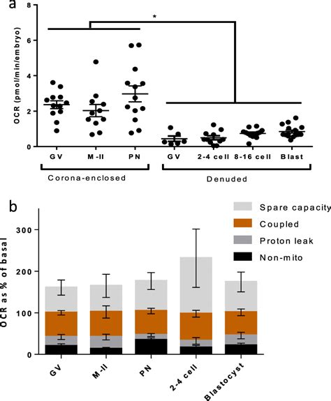 Of Oxygen Consumption Across Pre Implantation Embryogenesis A OCR Of Download Scientific