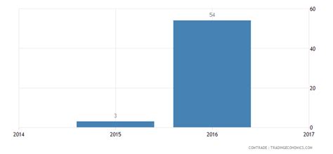 Fiji Imports From Philippines Of Maps Hydrographic Or Similar Charts Printed 2022 Data 2023