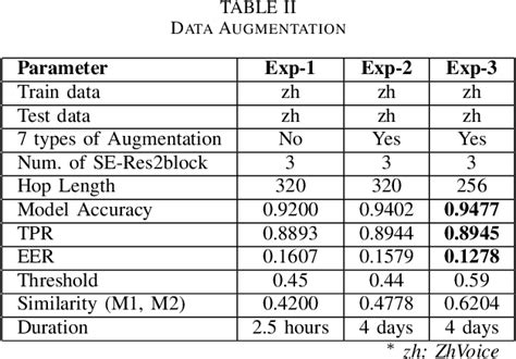 Table Ii From Data Augmentation With Ecapa Tdnn Architecture For