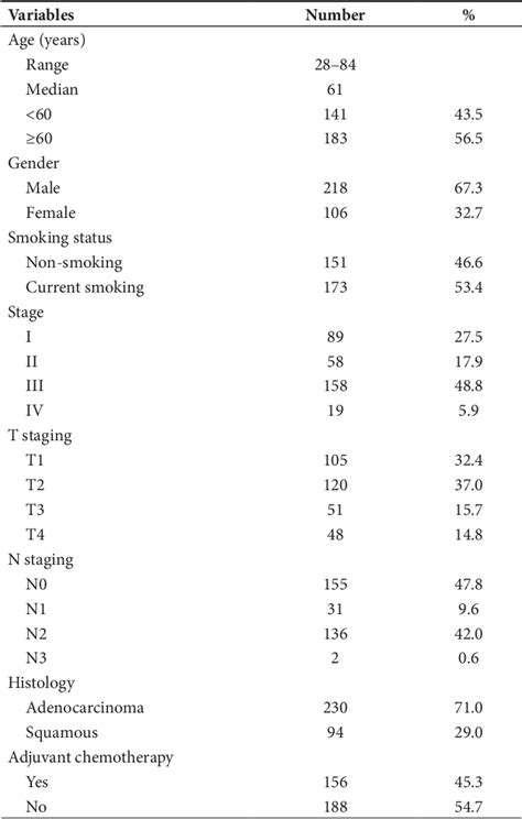 Table 1 From The Significance Of Siglec 15 Expression In Resectable Non Small Cell Lung Cancer