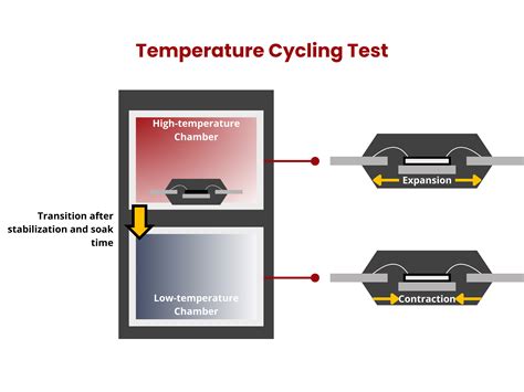 Temperature Cycle Test Standard At Sara Swasey Blog