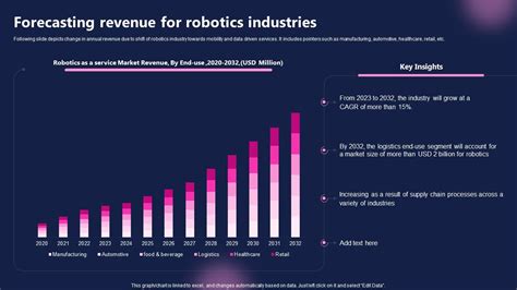 Forecasting Revenue For Robotics Industries FIO SS PPT Template