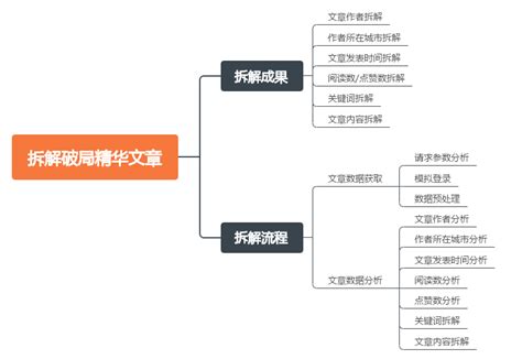 我用 Ai 编程拆解了 Ai 破局俱乐部 300 精华文章,我惊呆了! Csdn博客 我用 Ai 编程拆解了 Ai 破局俱乐部 300 精华文章,我惊呆了! Csdn博客