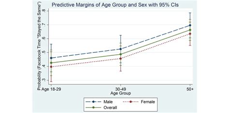 Marginal Effects Of Age Group And Sex By Facebook Time Stayed The Same Download Scientific