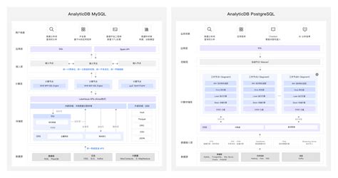 云原生数据仓库analyticdb分析型数据库实时数仓数据库 阿里云