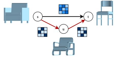 Shortest Paths In Graphs With Matrix Valued Edges Concepts Algorithm And Applications In 3d