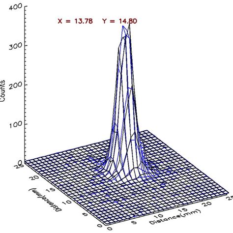 Gaussian Fitted Histogram Of The X And Y Positions For All The Events