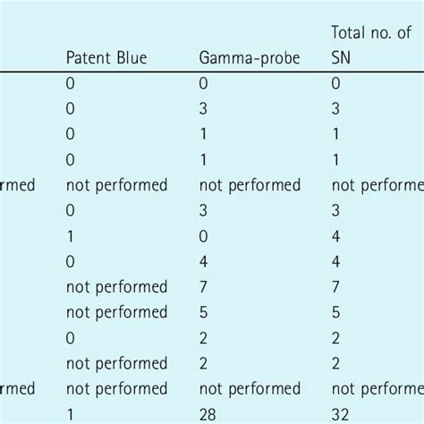 Detection Of Sentinel Nodes Sns By Gamma Probe Patent Blue Staining